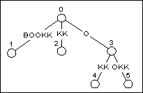 Fast String Searching With Suffix Trees