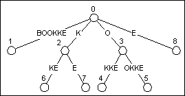 Fast String Searching With Suffix Trees